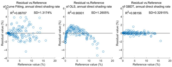 A Machine Learning Approach to Estimating Solar Radiation Shading Rates ...