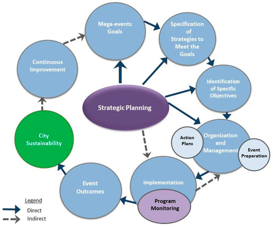 Towards a Holistic Framework for the Olympic-Led Sustainable Urban ...