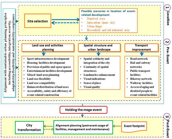 Towards a Holistic Framework for the Olympic-Led Sustainable Urban ...