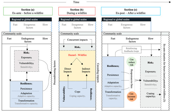 Community Risk and Resilience to Wildfires: Rethinking the Complex ...