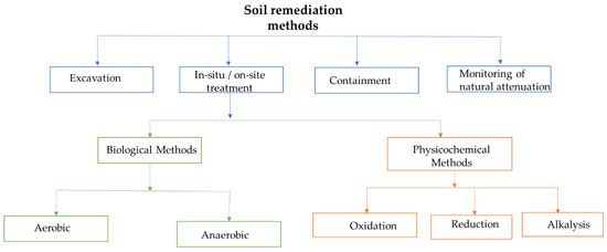 A Comprehensive Review of Remediation Strategies for Soil and ...