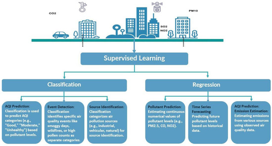 Sustainability | Free Full-Text | Supervised Machine Learning ...
