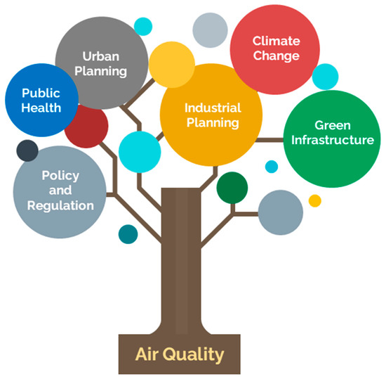 Supervised Machine Learning Approaches for Predicting Key Pollutants ...