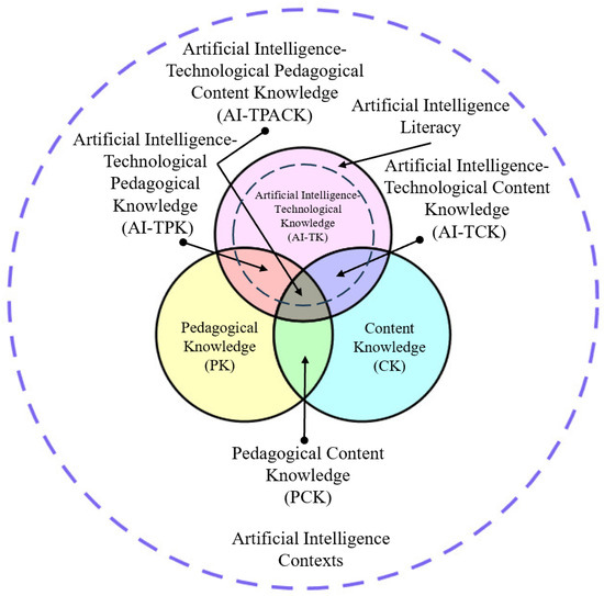 Teachers’ AI-TPACK: Exploring the Relationship between Knowledge Elements