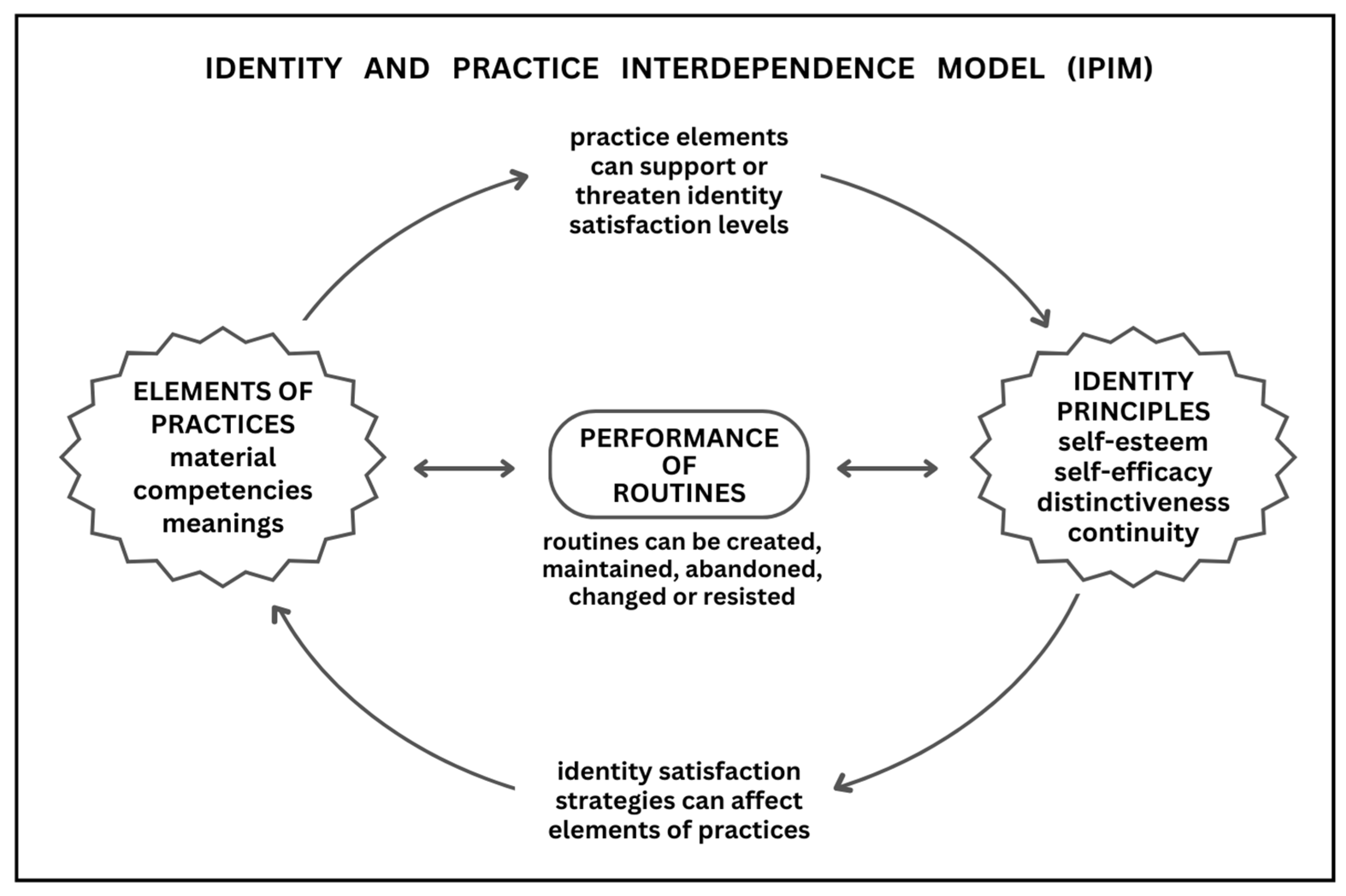Promoting Sustainable Workplace Routines: The Identity and Practice ...