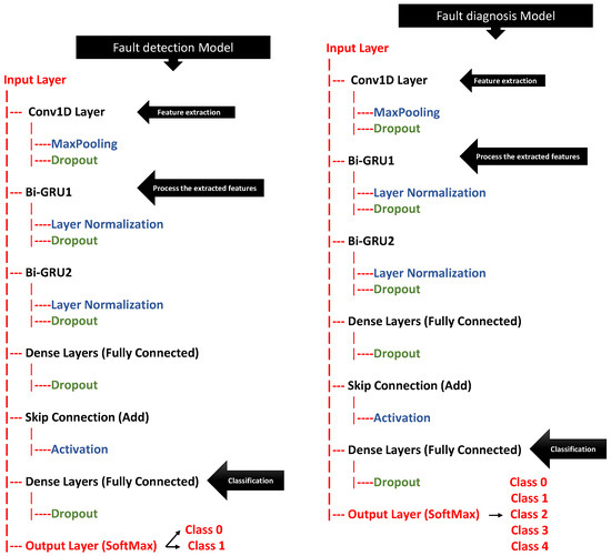 Fault Detection and Diagnosis of a Photovoltaic System Based on Deep ...