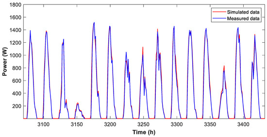 Fault Detection and Diagnosis of a Photovoltaic System Based on Deep Learning Using the ...