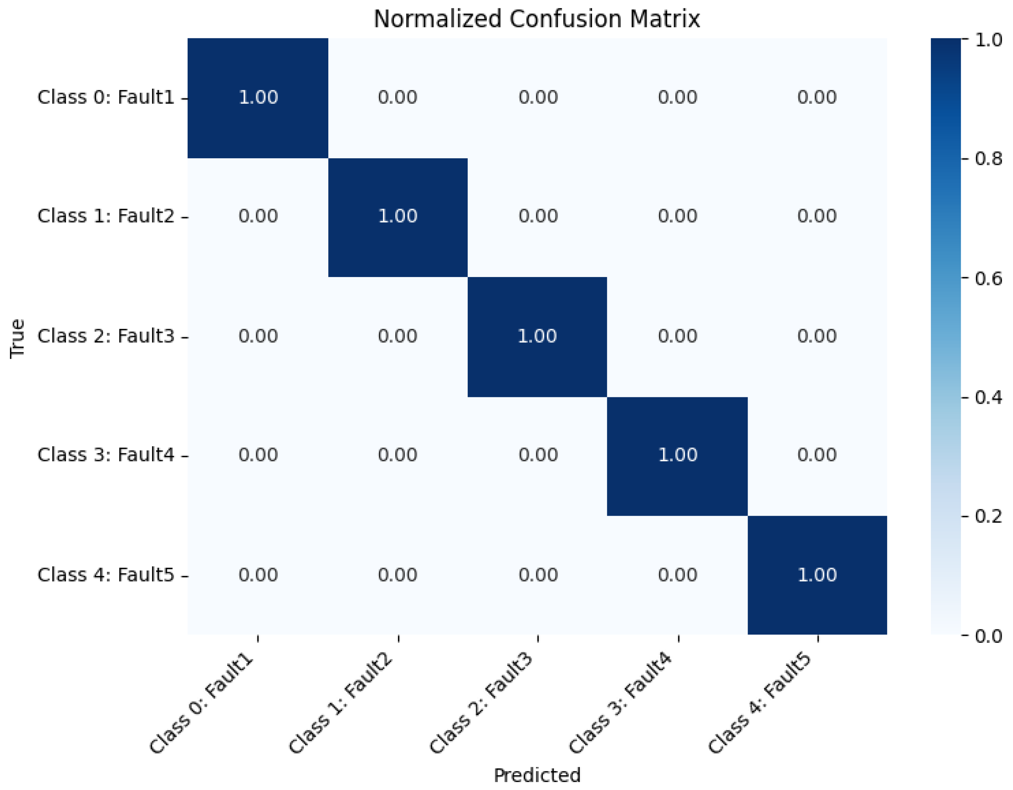 Fault Detection and Diagnosis of a Photovoltaic System Based on Deep Learning Using the ...