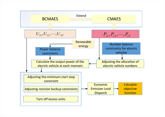 Unit Commitment Considering Electric Vehicles and Renewable Energy ...