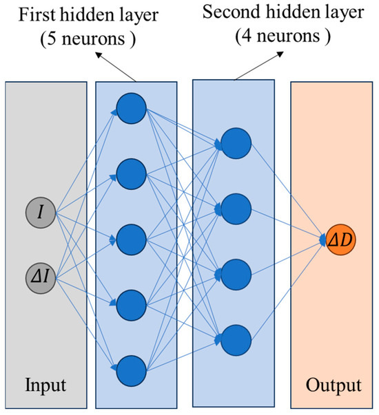 Novel MPPT Controller Augmented with Neural Network for Use with Photovoltaic Systems ...