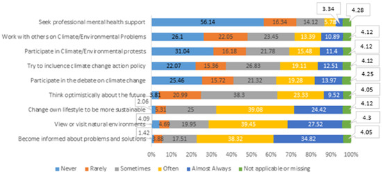 Coping with the Mental Health Impacts of Climate Change: A Green Script ...