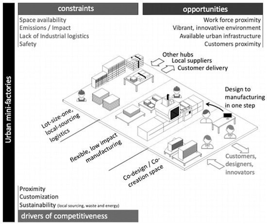 Placemaking in the Post-Pandemic Context: Innovation Hubs and New Urban ...