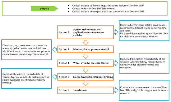 A Review of One-Box Electro-Hydraulic Braking System: Architecture ...