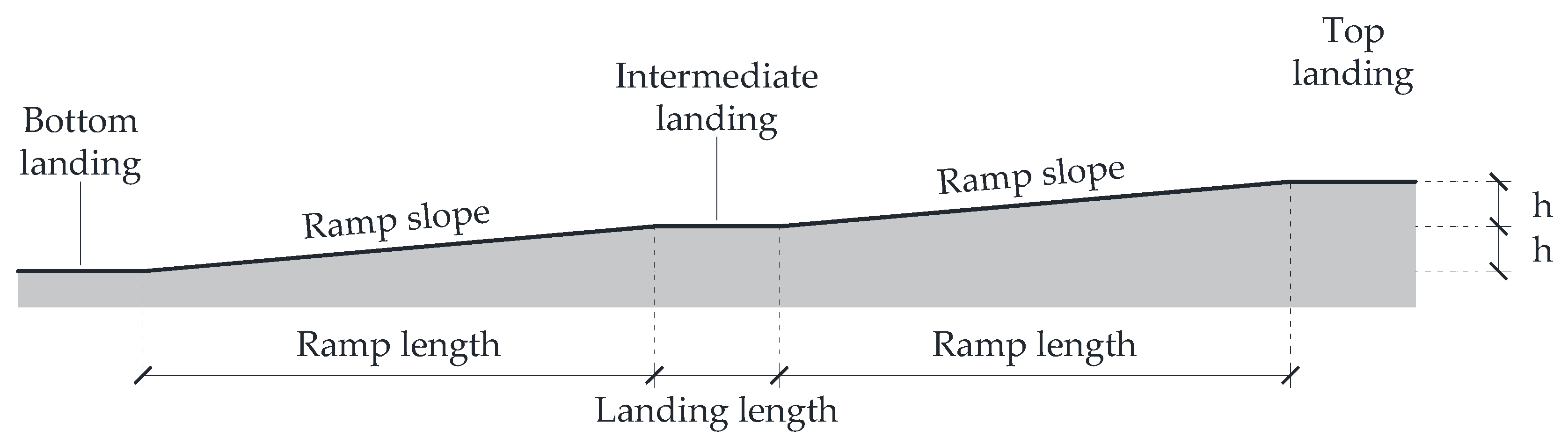 The Accessible Design of Pedestrian Bridges