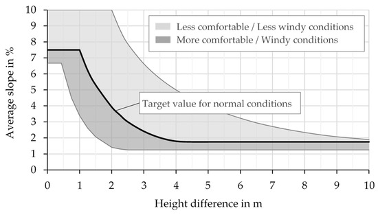 The Accessible Design of Pedestrian Bridges