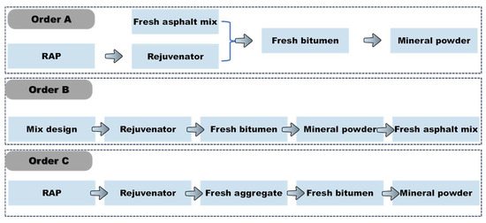 Hot In-Place Recycled Asphalt Mixtures: RAP Analysis, Compaction ...