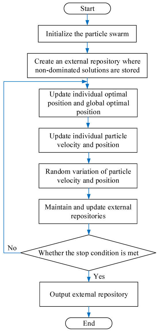 A Modified Particle Swarm Algorithm for the Multi-Objective Optimization of Wind/Photovoltaic ...