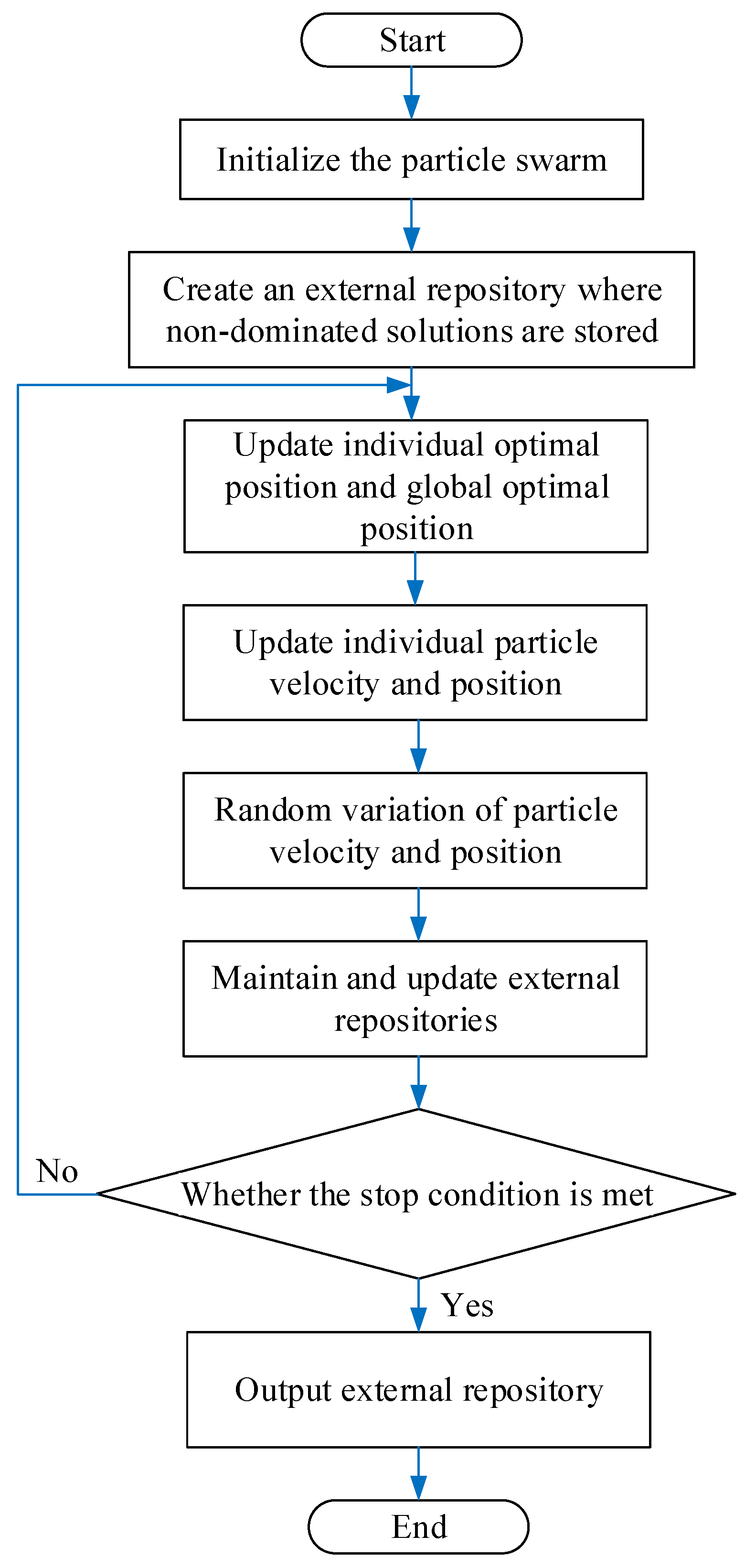 A Modified Particle Swarm Algorithm for the Multi-Objective Optimization of Wind/Photovoltaic ...