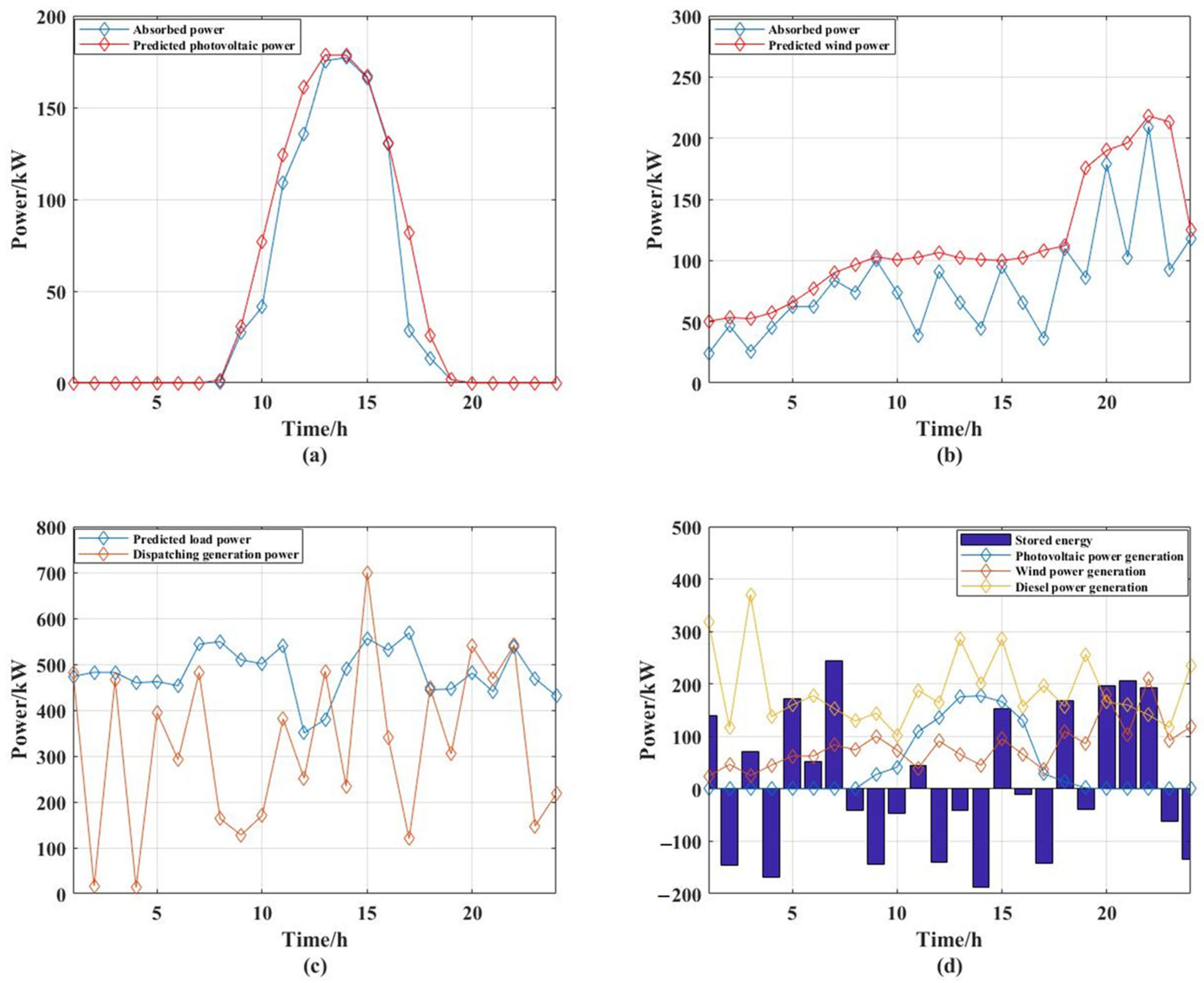 A Modified Particle Swarm Algorithm for the Multi-Objective Optimization of Wind/Photovoltaic ...