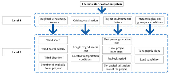 Research on Wind Turbine Location and Wind Energy Resource Evaluation Methodology in Port Scenarios