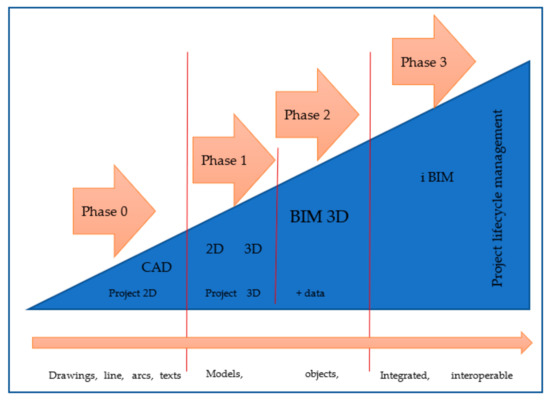 Sustainability | Free Full-Text | Implementability of BIM Technology in ...