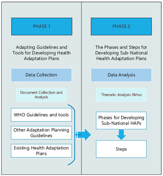 Developing Climate Change Adaptation Plans for the Health Sector at the ...