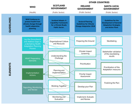 Developing Climate Change Adaptation Plans for the Health Sector at the ...