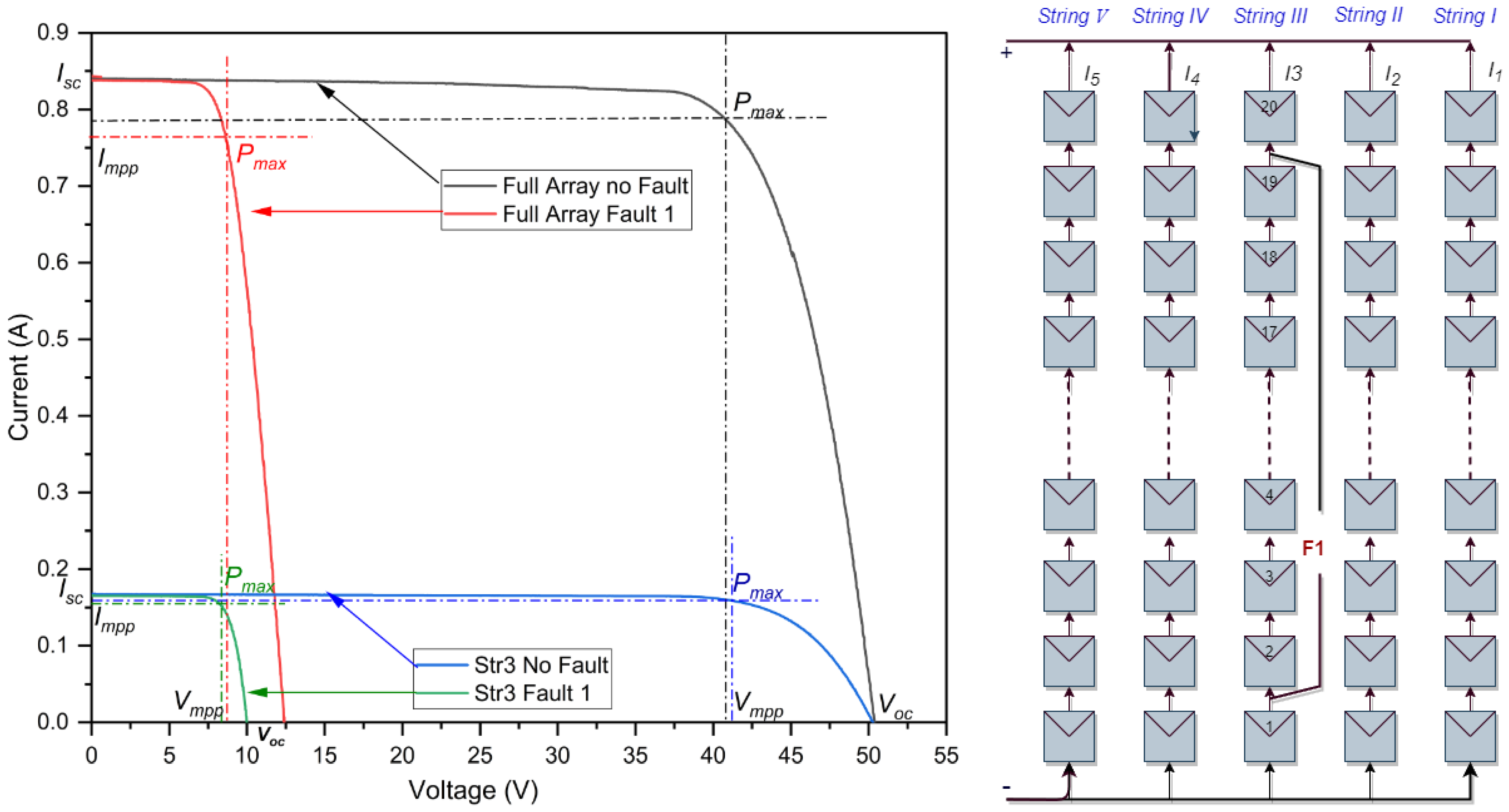 Sustainability | Free Full-Text | Electrical Faults Analysis and Detection in Photovoltaic ...