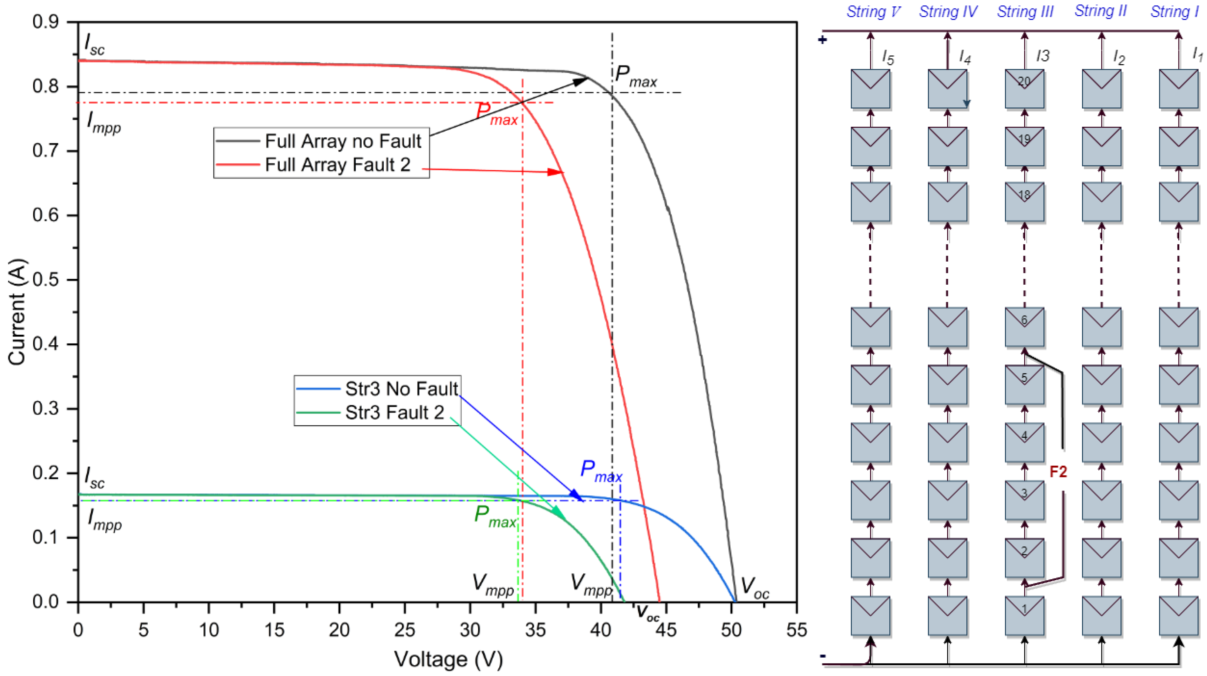 Sustainability | Free Full-Text | Electrical Faults Analysis and Detection in Photovoltaic ...