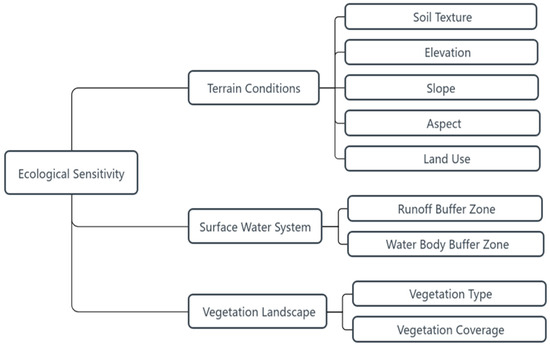Sustainability | Free Full-Text | An Assessment of Ecological ...