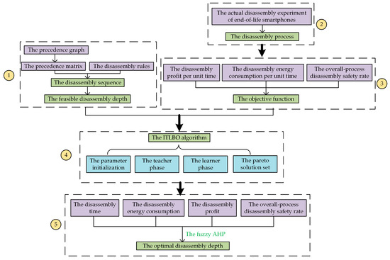 Multi-Objective Disassembly Depth Optimization for End-of-Life ...