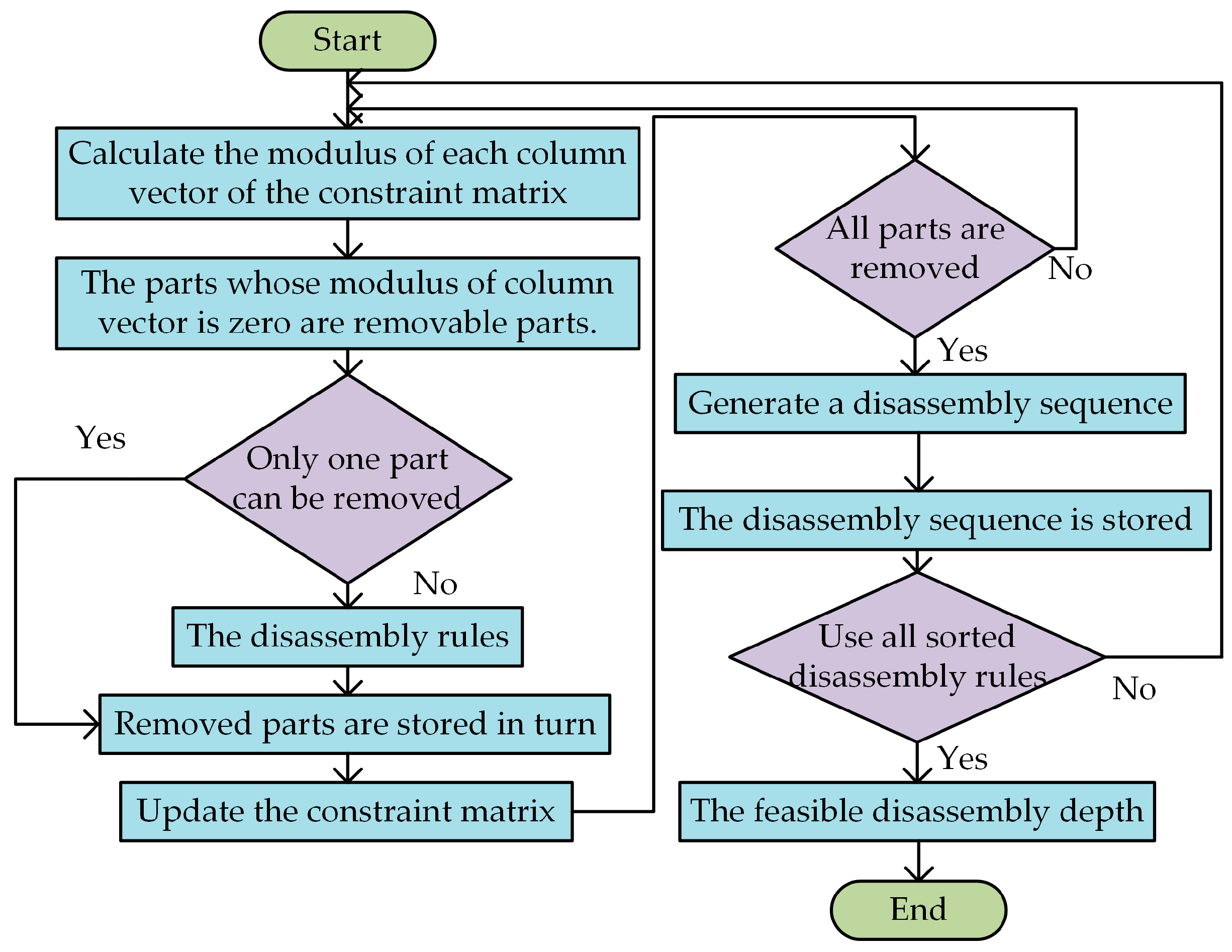 Multi-Objective Disassembly Depth Optimization for End-of-Life ...