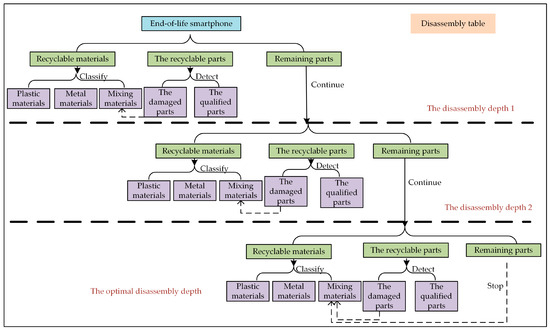Sustainability | Free Full-Text | Multi-Objective Disassembly Depth ...