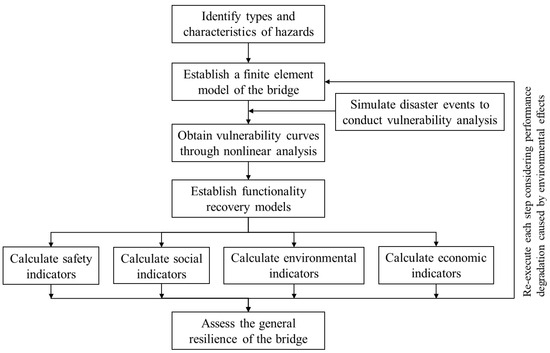 RETRACTED: A Comprehensive Framework for Evaluating Bridge Resilience ...