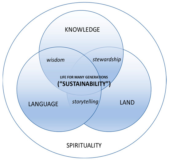 Global Change Impacts on Indigenous Sustainability in Sakha Republic: A ...