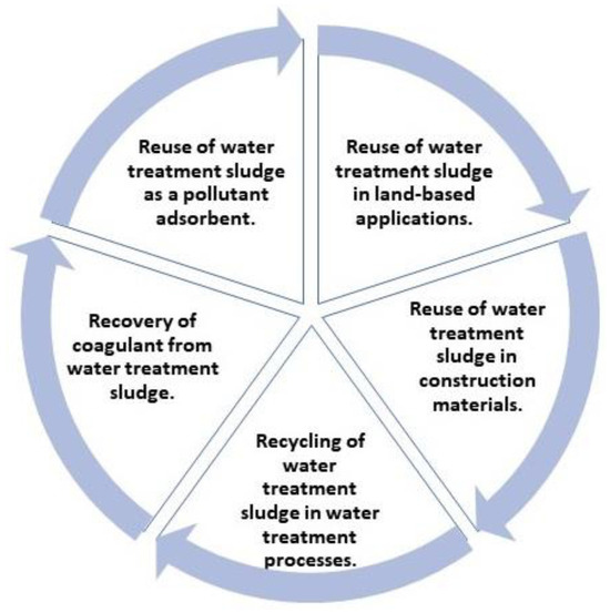 Water Treatment with Aluminum Sulfate and Tanin-Based Biocoagulant in ...