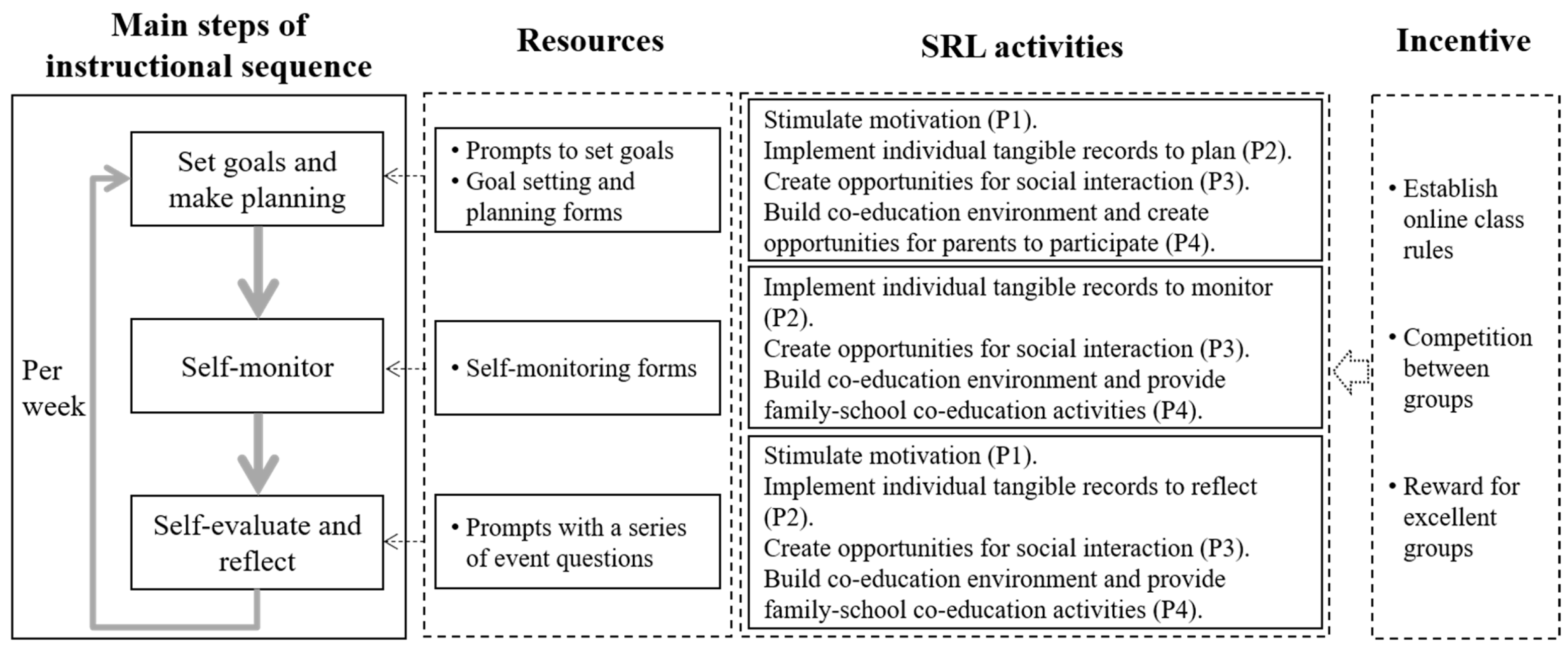 Sustainability | Free Full-Text | Supporting Home-Based Self-Regulated Learning for Secondary ...