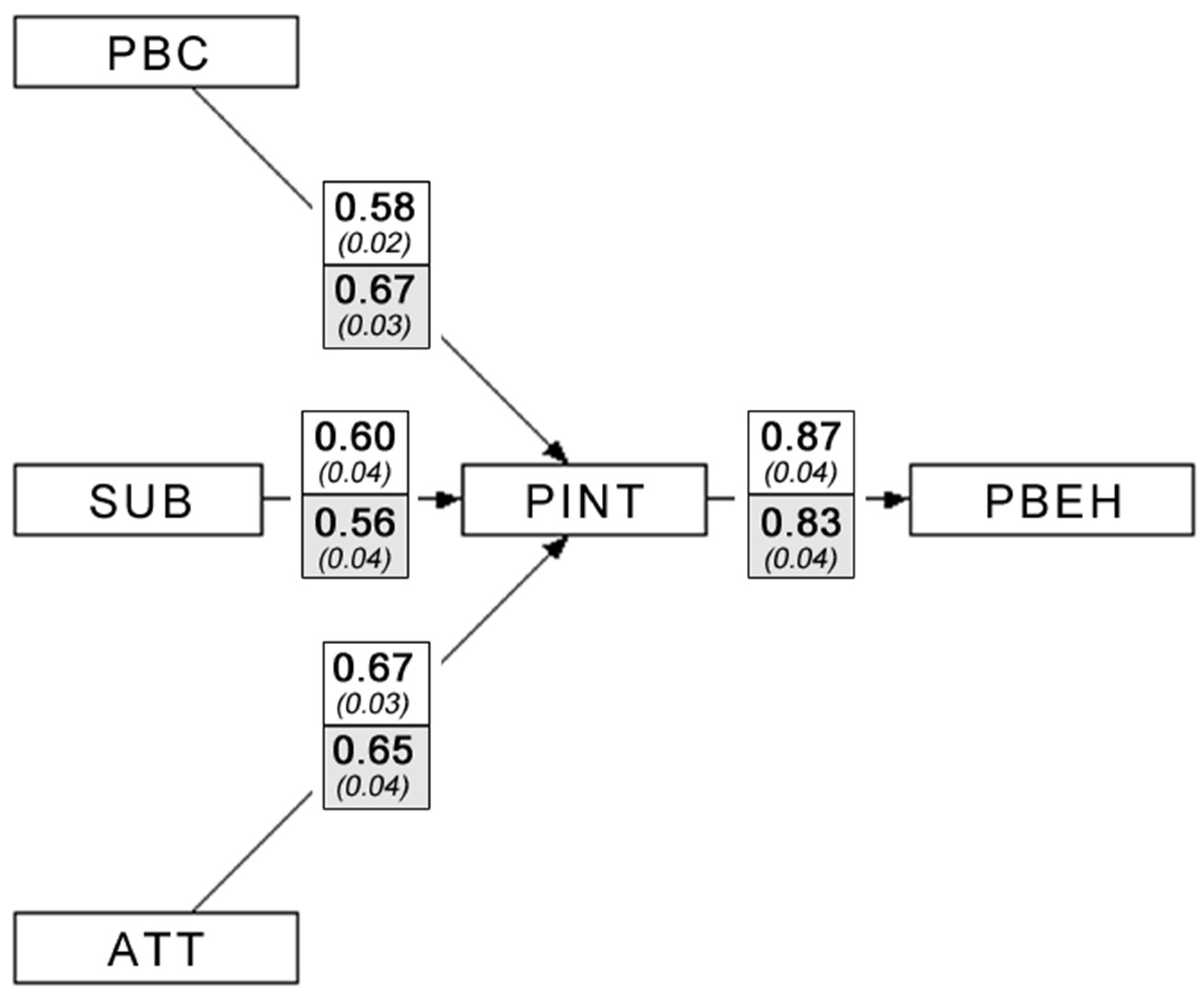 Modelling the Purchase of Green Packaged Products: The Significant ...