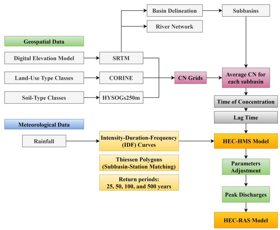 Integration of HEC-RAS and HEC-HMS with GIS in Flood Modeling and Flood Hazard Mapping