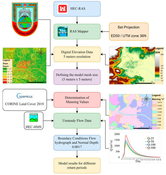 Integration of HEC-RAS and HEC-HMS with GIS in Flood Modeling and Flood Hazard Mapping