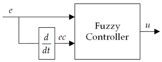 Research on Efficiency of Permanent-Magnet Synchronous Motor Based on Adaptive Algorithm of ...