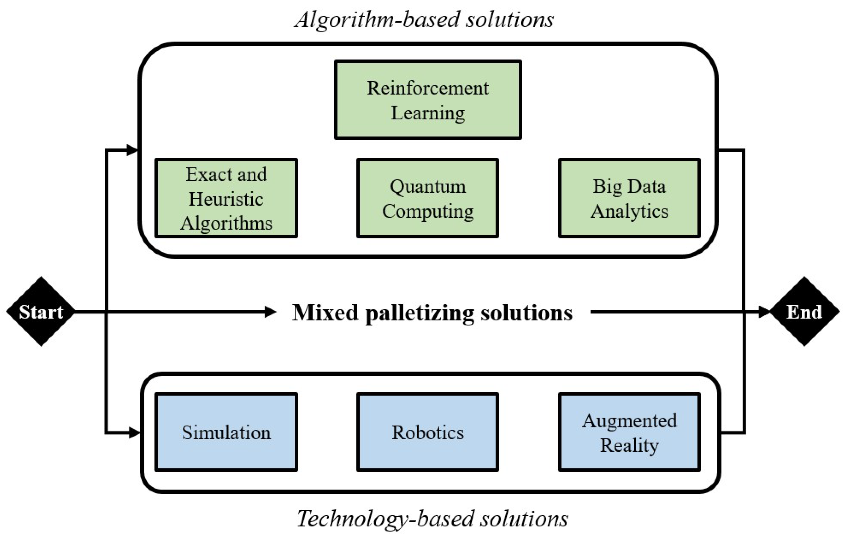Mixed Palletizing for Smart Warehouse Environments: Sustainability ...