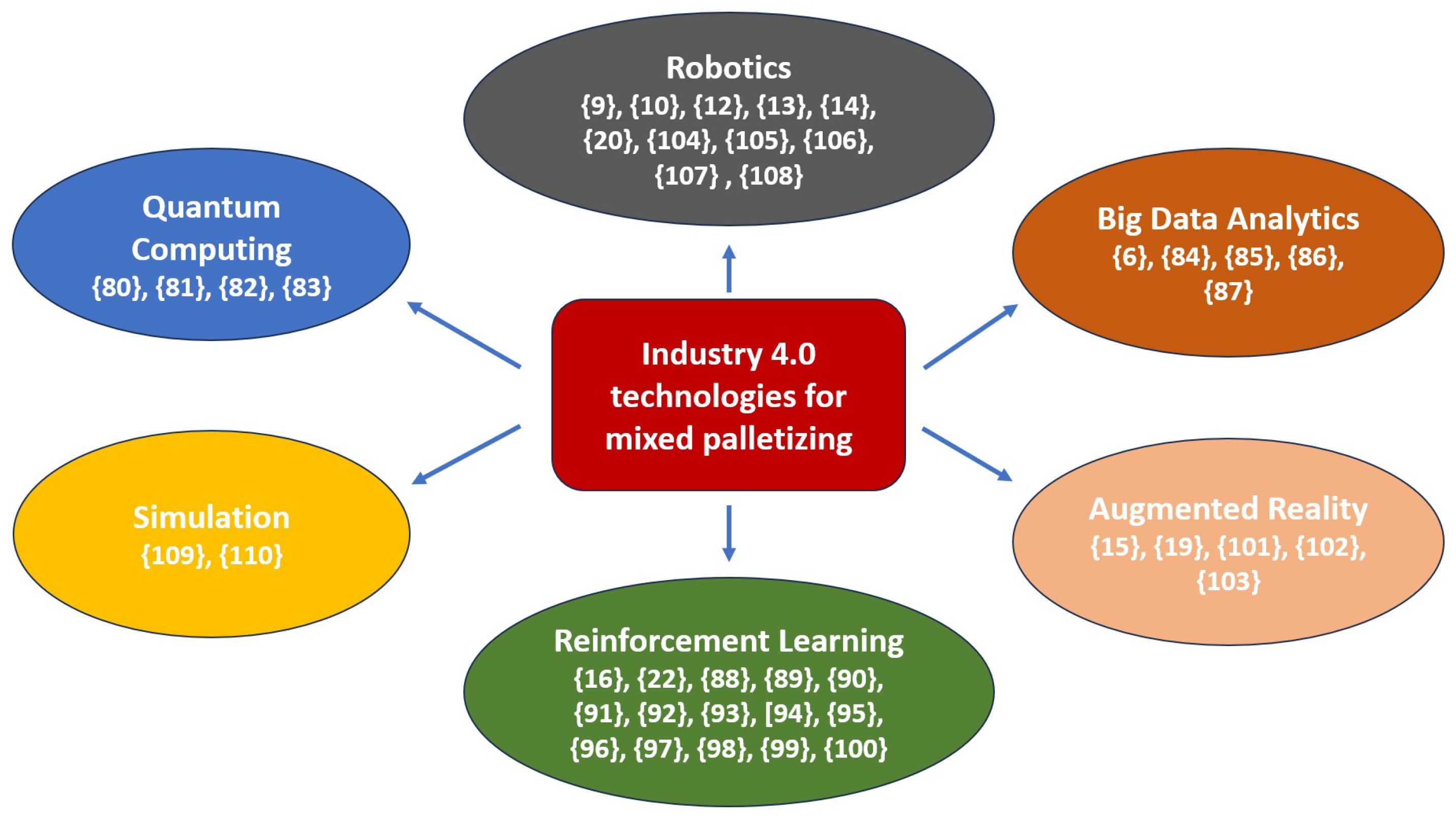 Mixed Palletizing for Smart Warehouse Environments: Sustainability ...