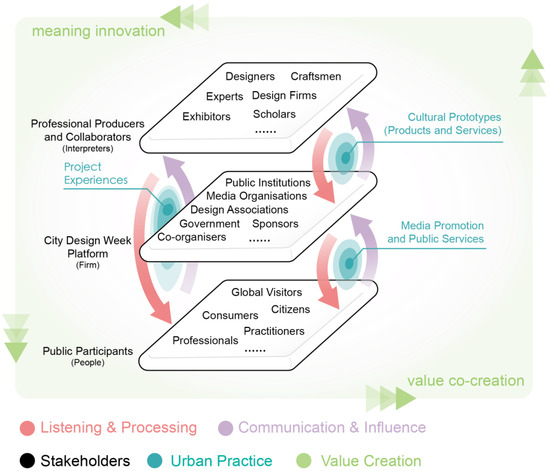 Design-Driven Innovation in Urban Context—Exploring the Sustainable ...