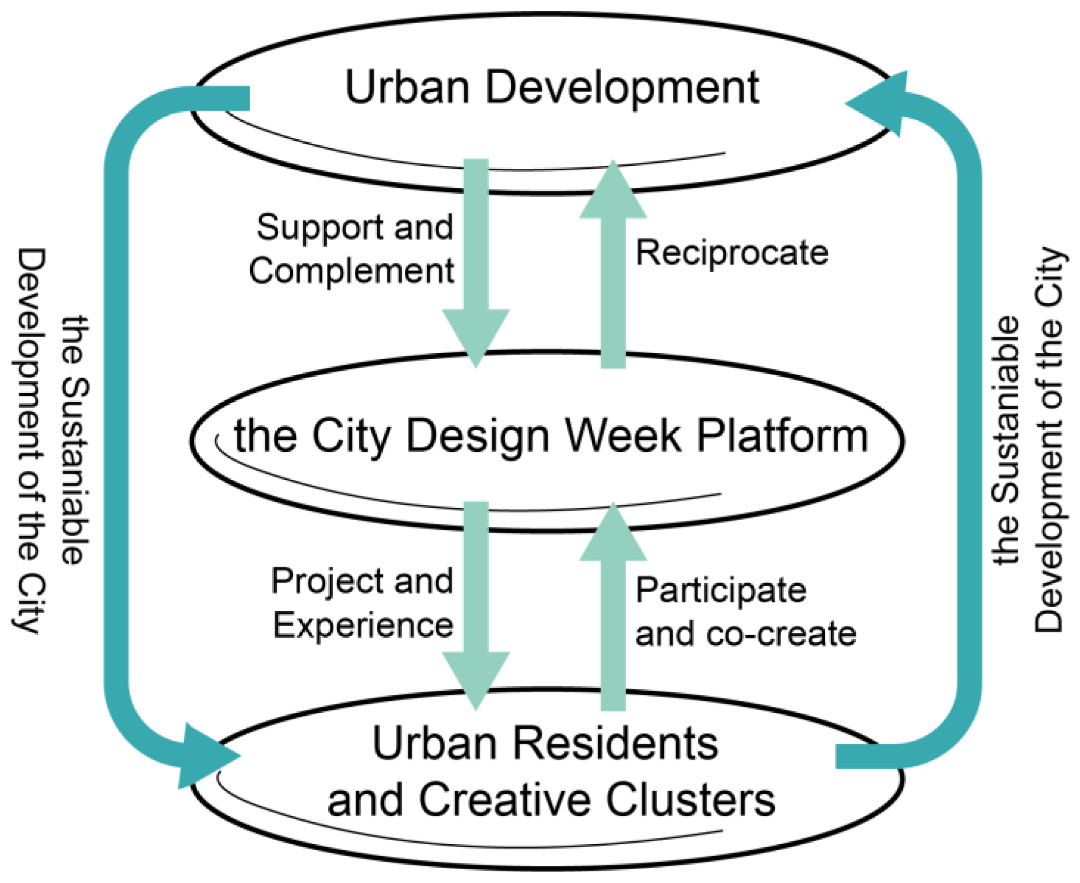 Design-Driven Innovation in Urban Context—Exploring the Sustainable ...