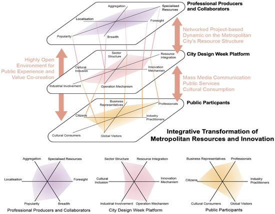 Design-Driven Innovation in Urban Context—Exploring the Sustainable ...
