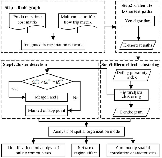 Analysis of a Multiple Traffic Flow Network’s Spatial Organization Pattern Recognition Based on ...