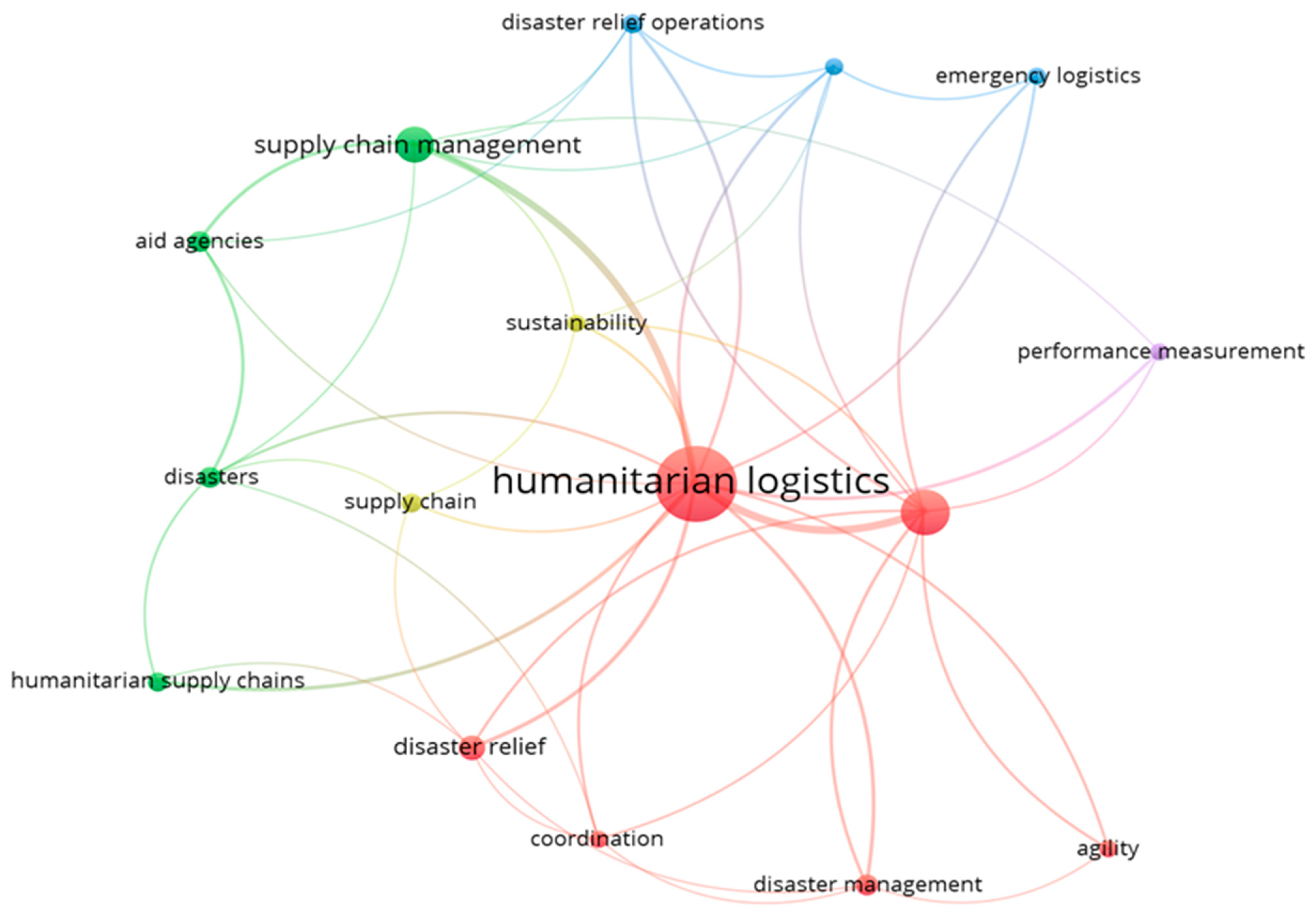Leveraging Industry 4.0 Technologies for Sustainable Humanitarian ...