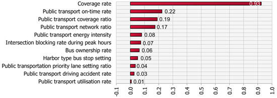 Navigating Uncertainty: A Framework for Optimising Public Transport Networks’ Performance
