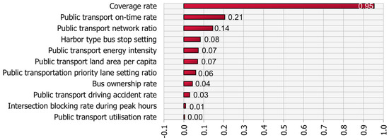 Navigating Uncertainty: A Framework for Optimising Public Transport ...